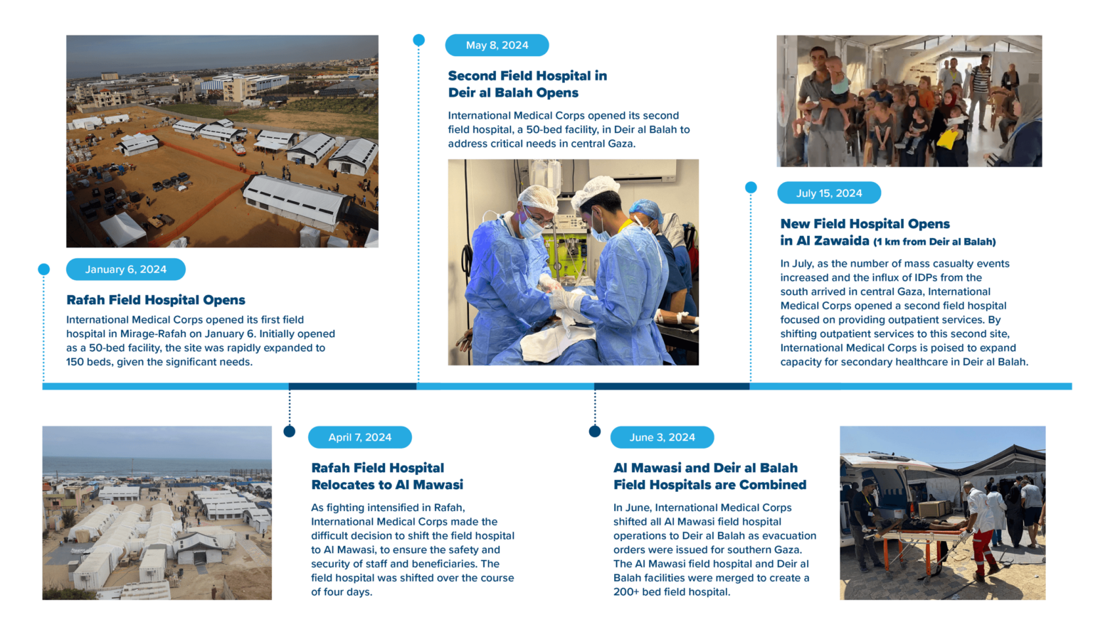 Providing Humanitarian Relief in Gaza: One-Year Update | International ...